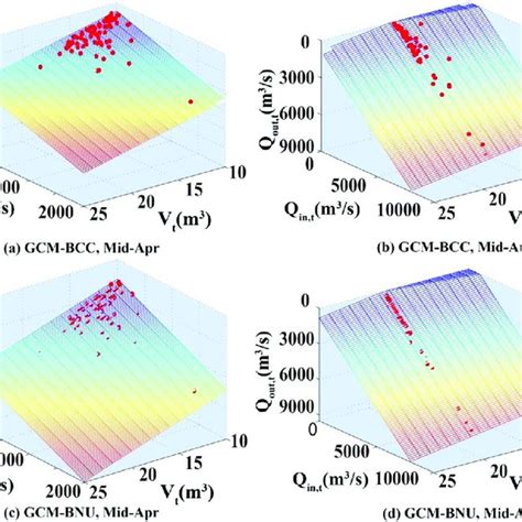 Adaptive Operation Rule Curves For Water Diversion Of The Danjiangkou