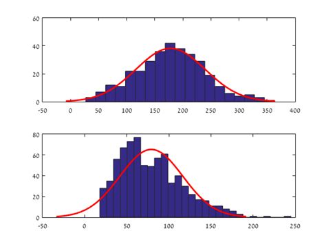Matlab Obtaining The Mean And Standard Deviation Of Normal Fitting Stack Overflow