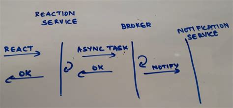 Networking In Aws Vpcs Subnets And Security Groups By Venkatraman Kannan Medium