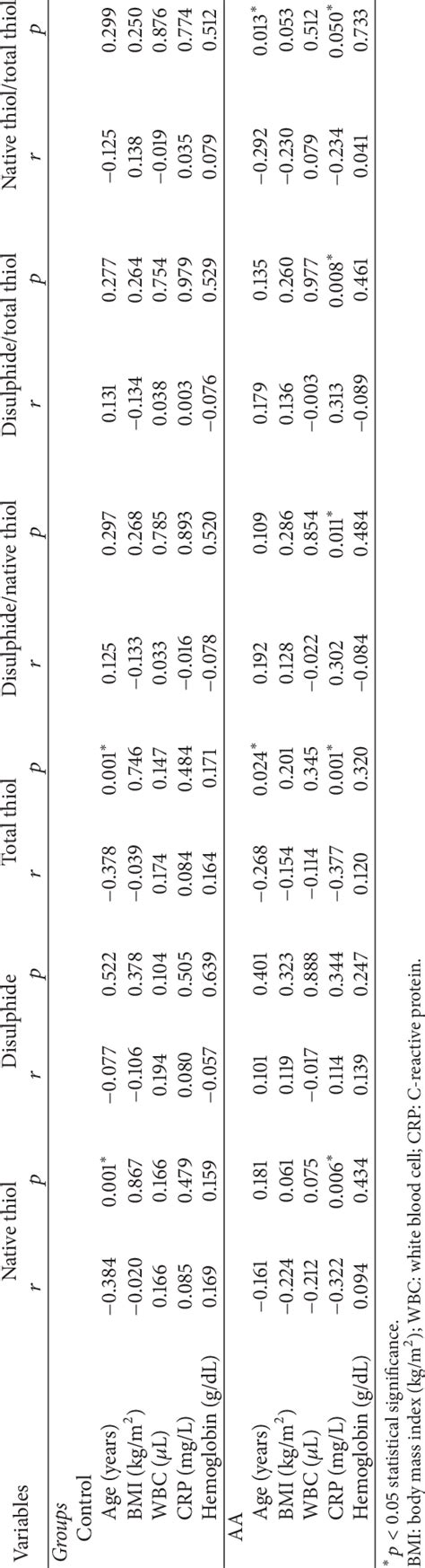 Correlation Analysis Between Characteristics And Laboratory Findings Download Table