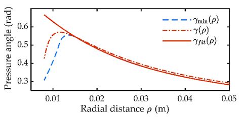 Numerical Synthesis Of The Cam Pitch Curve Pressure Angle Download