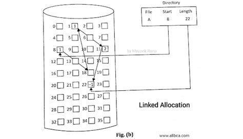 File Allocation Methods In Os Linked Allocation All Bca Best