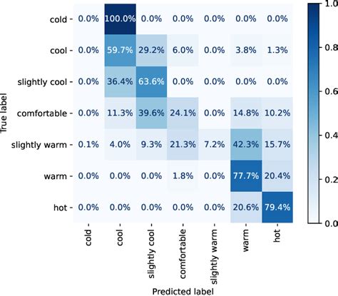 Random Forest Confusion Matrix Cold Classes Are Misclassified