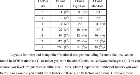 A Select Set Of Two Level Factorials Download Table
