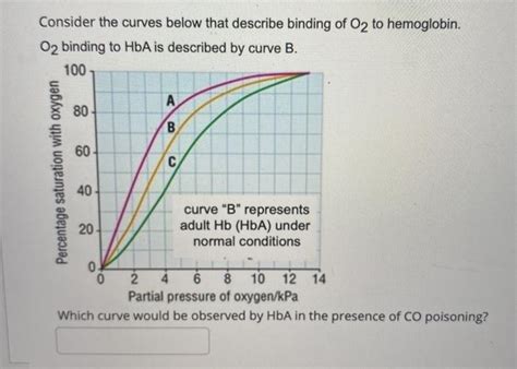 solved consider the curves below that describe binding of o2