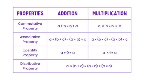 Number Properties Definition Types And Examples Chimpvine