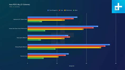 Asus Rog Ally Z1 Vs Z1 Extreme Ne Vous Trompez Pas
