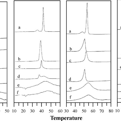 Dsc Scans For Lipid Bilayers Containing Dmpc Left Dppc Second From Download Scientific