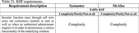 Table 21 From Secure Wireless Communication Semantic Scholar