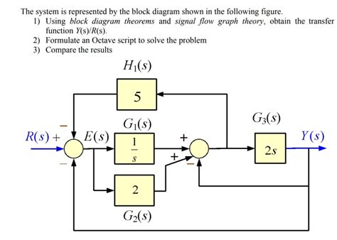 Solved The System Is Represented By The Block Diagram Shown Chegg