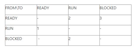 Solved The Following Statement Transition Table Is A Chegg Com