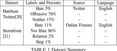 Table From Hate Speech Detection Using Mono BERT Model In Custom Content Management System