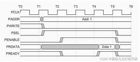 APB总线介绍 CSDN博客