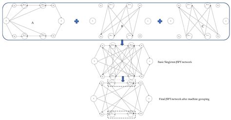 A Two Phase Iterative Mathematical Programming Based Heuristic For A Flexible Job Shop