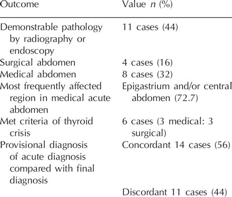 Outcomes Of Selected Audit Variables Download Table