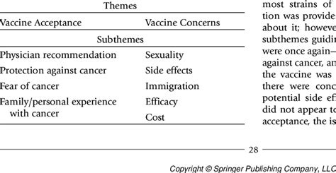 Coding Themes And Subthemes Download Table
