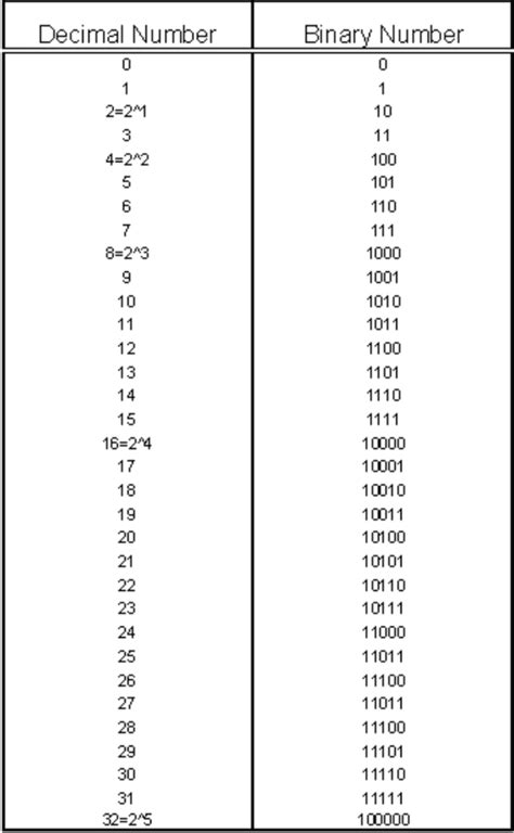 Decimal To Binary Chart