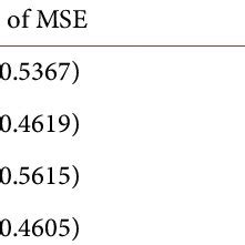 Median Mean Squared Errors Of Four Methods Based On Data Download Table