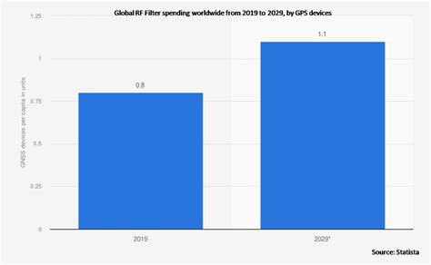 Rf Filter Market Cagr Size Share Trends Growth Value Key Players Analysis Stratistics
