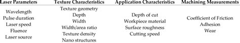 Relevant Laser And Processing Parameters Associated With Surface Download Scientific Diagram