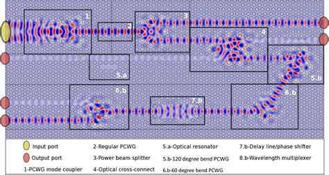 Designing Integrated Circuitry In Nanoscale Photonic Crystals Spie