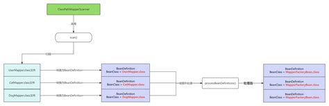 Mybatis的mapper扫描机制：mapperscan源码（转） 奋斗终生 博客园