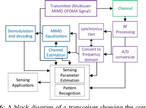 Figure 6 From Enabling Joint Communication And Radar Sensing In Mobile Networks—a Survey