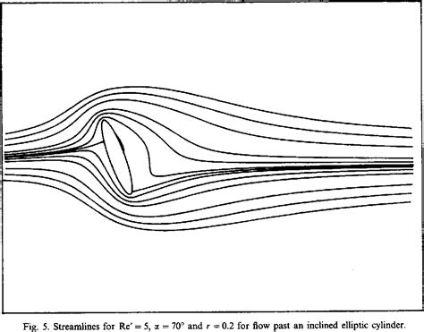 Figure 5 From A Vorticity Model For Viscous Flow Past A Cylinder