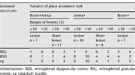 Table 1 From Retrosplenial Cortex Lesion Affected Segregation Of