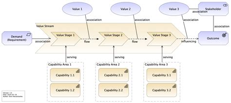 Value Stream Modelling Holistic Enterprise Development