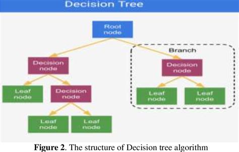 Figure 2 From Applying Ensemble Classifier K Nearest Neighbor And Decision Tree For Predicting
