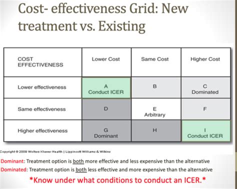 Cost Effectiveness Analysis Flashcards Quizlet