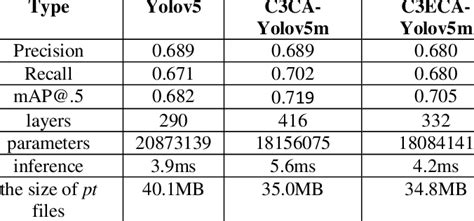 comparison of results of different network structures download