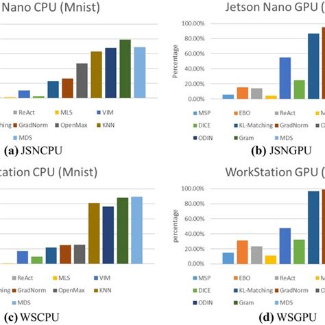 Execution Time Percentage Of Ood Detection For The Cifar10 Benchmark