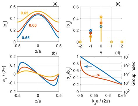 Bloch Modes Of The Line Defect Waveguide A Magnitude And B Phase
