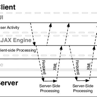 Event Flow In AJAX Web Applications Download Scientific Diagram