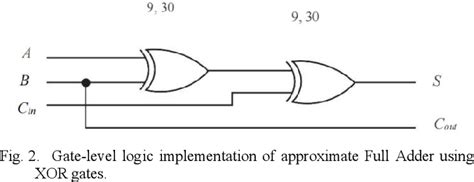 implementation of area efficient adders for inexact computing