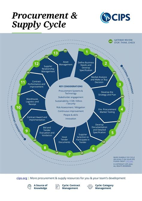 Ngeny Kiprotich Tingos On Linkedin 13 Clear Steps The Procurement