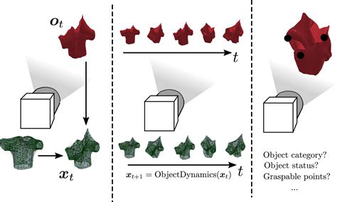 Modeling Learning Perception And Control Methods For Deformable