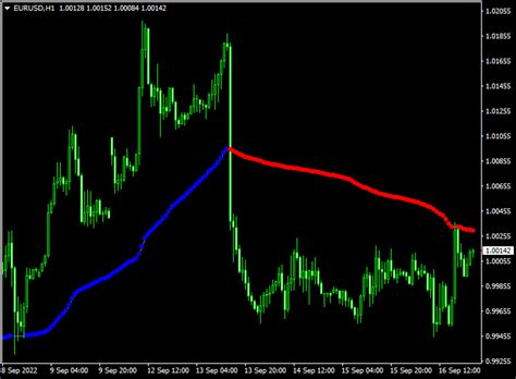 Kaufman Adaptive Moving Average Indicator For Mt4