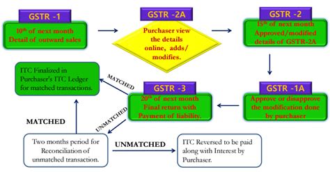 How Much Can A Ca Charge To File Monthly Gst Returns By Gst India Medium