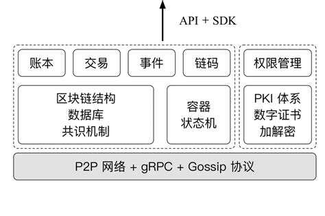 Hyperledger Fabric架构详解 Csdn博客