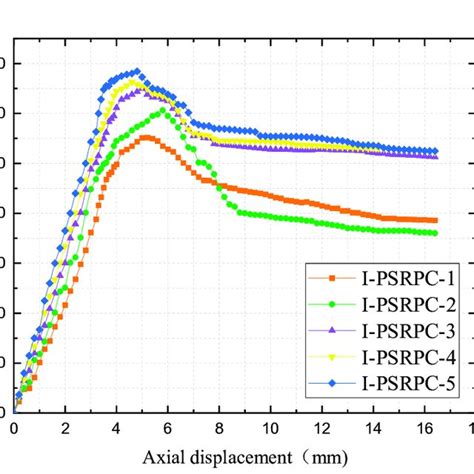 Load Axial Displacement Curve Download Scientific Diagram