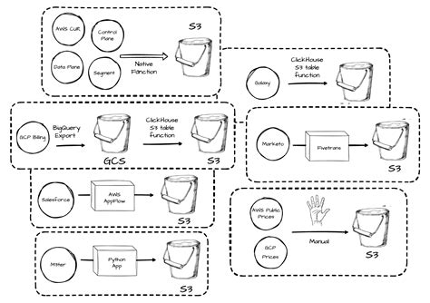 I Spent 5 Hours Learning How Clickhouse Built Their Internal Data Warehouse
