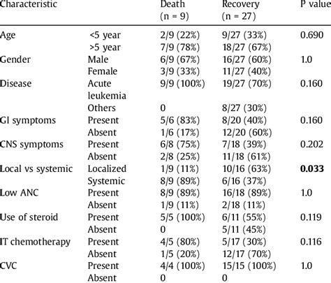 Factors Affecting Mortality Due To B Cereus In Pediatric Oncology