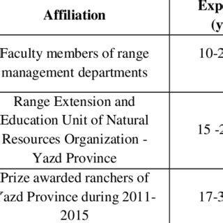 Features Of The Expert Panel Elicited Through The Delphi Technique Download Table