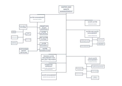 Water Conservation Flow Chart Pdf Water Water Supply