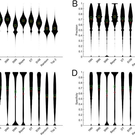 Violin Plots Of Performance Metrics For The Algorithm When Utilizing Download Scientific
