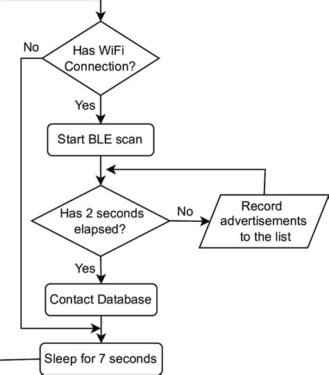 Operation Flowcharts For Ble Wearable Tag Download Scientific Diagram