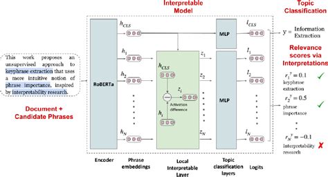 Figure 2 From Unsupervised Keyphrase Extraction Via Interpretable